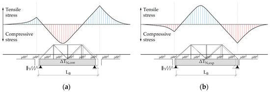 Parametric Study of Additional Temperature Stresses in Continuously ...