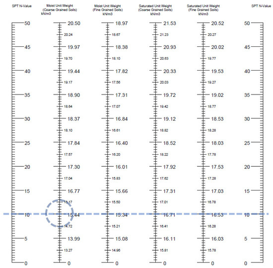 Developing Nomographs for the Unit Weight of Soils