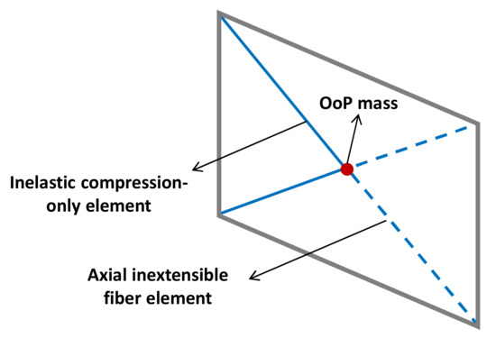 Macro-Modelling of IP-OoP Interaction in Unreinforced Solid Masonry ...