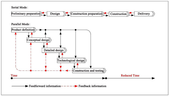 Multiresolution Modeling of a Modular Building Design Process Based on Design Structure Matrix