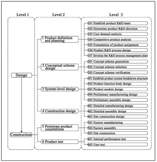 Multiresolution Modeling of a Modular Building Design Process Based on ...