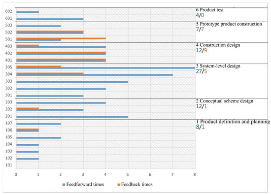 Multiresolution Modeling of a Modular Building Design Process Based on ...