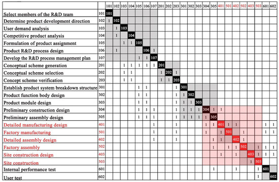 Multiresolution Modeling of a Modular Building Design Process Based on Design Structure Matrix