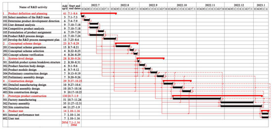 Multiresolution Modeling of a Modular Building Design Process Based on Design Structure Matrix