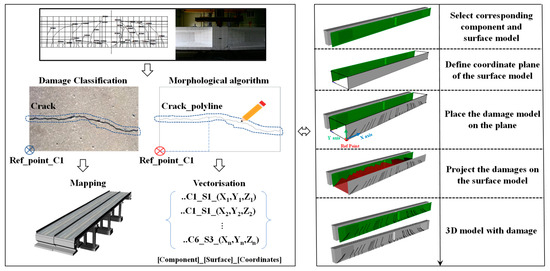 Development of BrIM-Based Bridge Maintenance System for Existing Bridges