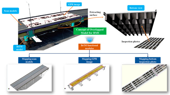 Development of BrIM-Based Bridge Maintenance System for Existing Bridges