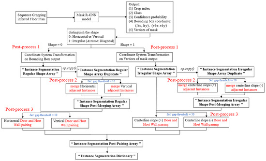 Interoperability between Deep Neural Networks and 3D Architectural ...