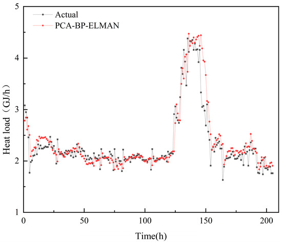 Hourly Heat Load Prediction for Residential Buildings Based on Multiple Combination Models: A ...