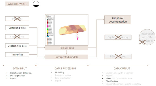 From Geotechnical Data to GeoBIM Models: Testing Strategies for an Ex ...