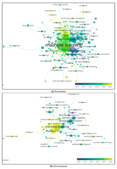 Mapping Two Decades of AI in Construction Research: A Scientometric ...