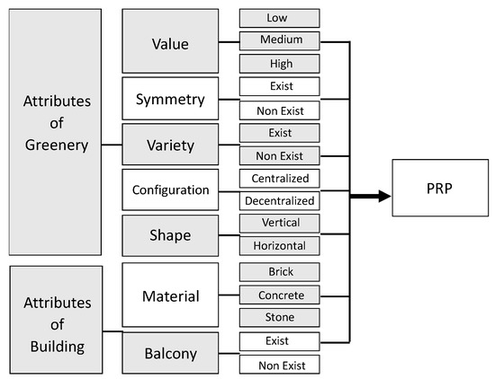 Enhancing Citizens’ Perceived Restoration Potential of Green Facades ...