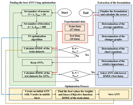 Optimized Computational Intelligence Model for Estimating the Flexural ...