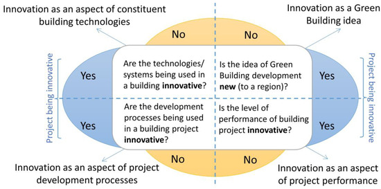 Innovation in Green Building Projects: An Exploratory Inquiry