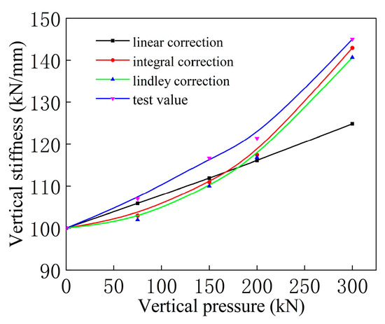 Design and Experimental Analysis of Seismic Isolation Bearings for ...
