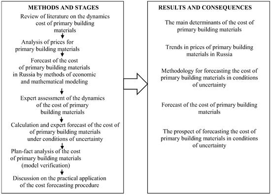 Cost Forecasting for Building Materials under Conditions of Uncertainty ...