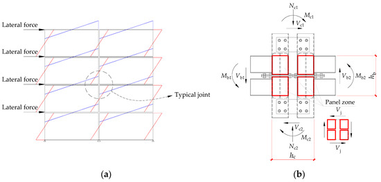 A Study on Mechanical Performance of an Innovative Modular Steel ...