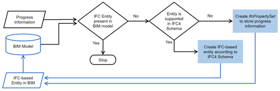 Buildings | Free Full-Text | Exchanging Progress Information Using IFC-Based BIM for Automated ...