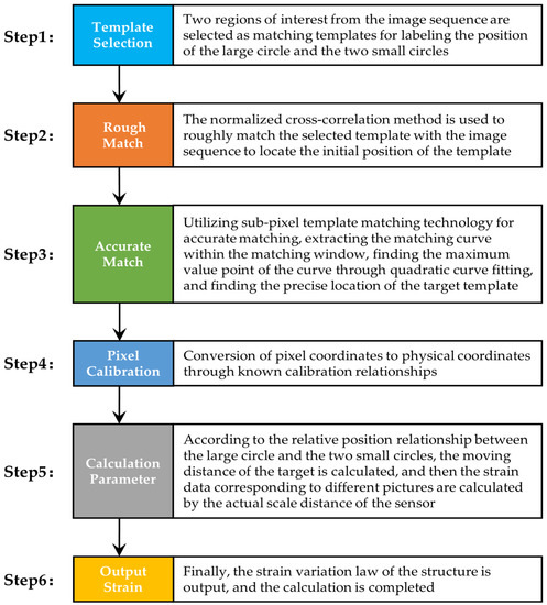 Design and Verification of a Novel Structural Strain Measuring Method ...