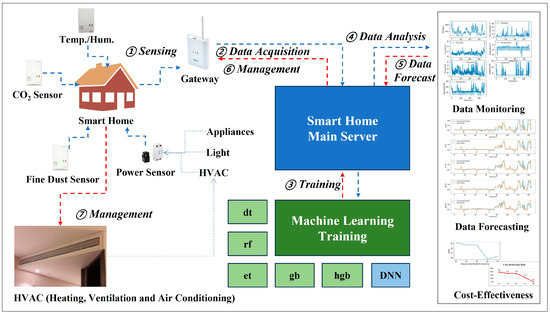 Machine Learning-Based Cost-Effective Smart Home Data Analysis and Forecasting for Energy Saving