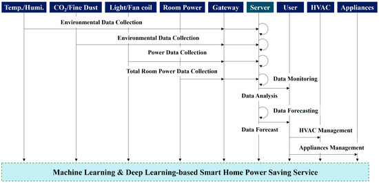 Machine Learning-Based Cost-Effective Smart Home Data Analysis and ...