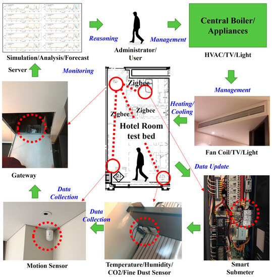 Machine Learning-Based Cost-Effective Smart Home Data Analysis and ...