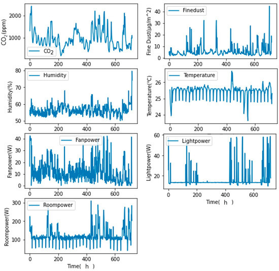 Machine Learning-Based Cost-Effective Smart Home Data Analysis and ...