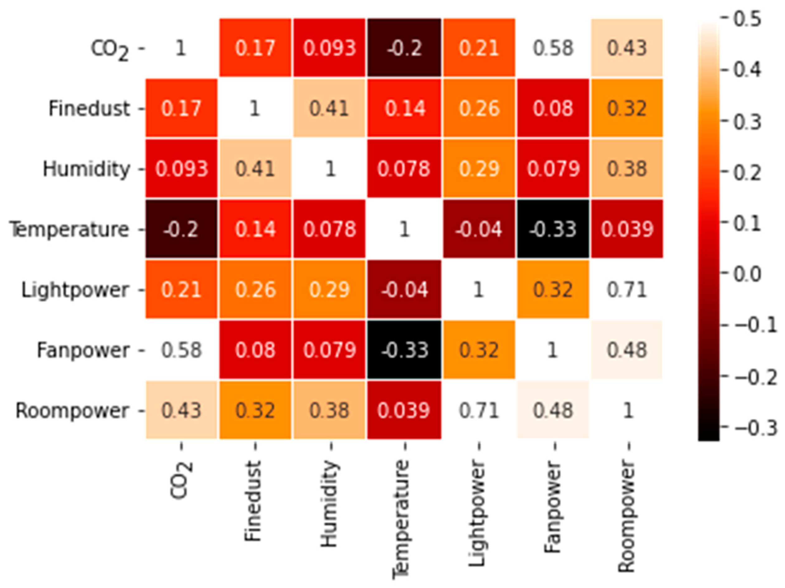Machine Learning-Based Cost-Effective Smart Home Data Analysis and ...