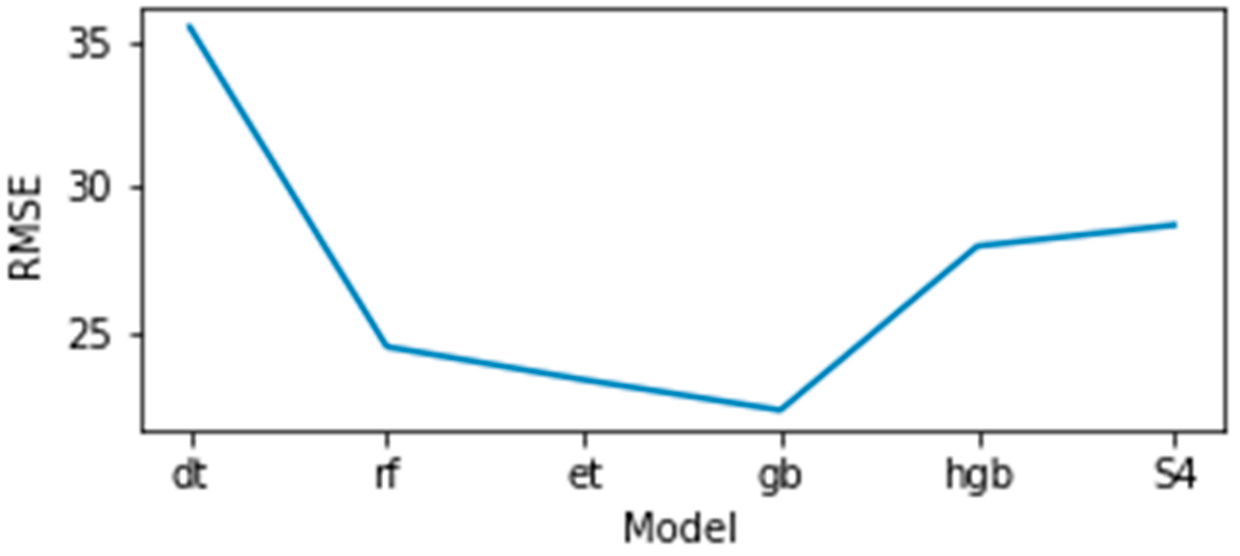 Machine Learning-Based Cost-Effective Smart Home Data Analysis and ...