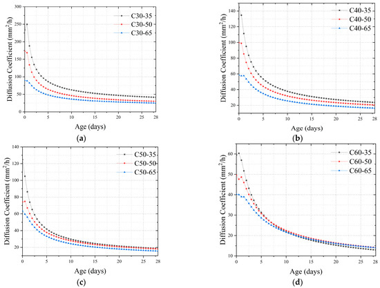 Moisture Diffusion Coefficient of Concrete under Different Conditions