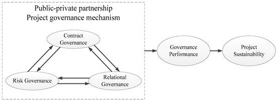 Influence of Project Governance Mechanisms on the Sustainable ...