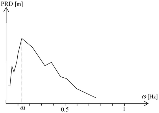 Validation of One Predominant Frequency Presence in Seismic Ground ...