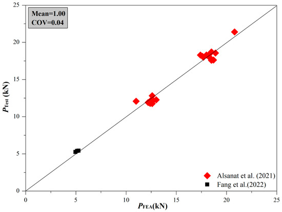Numerical Modelling and Proposed Design Rules of 7075-T6 and AA-6086 High-Strength Aluminium ...