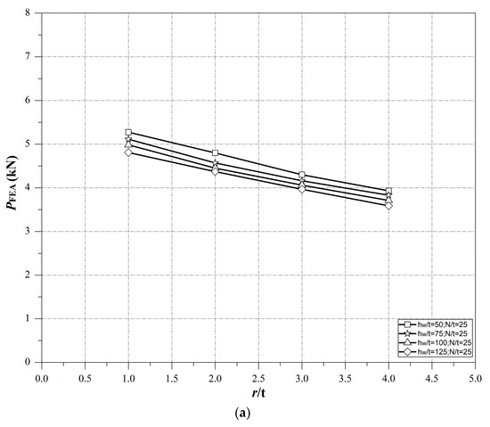 Numerical Modelling and Proposed Design Rules of 7075-T6 and AA-6086 High-Strength Aluminium ...