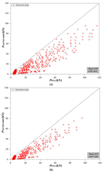 Numerical Modelling and Proposed Design Rules of 7075-T6 and AA-6086 High-Strength Aluminium ...