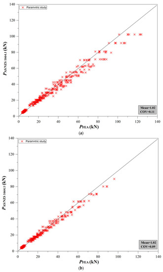 Numerical Modelling and Proposed Design Rules of 7075-T6 and AA-6086 High-Strength Aluminium ...