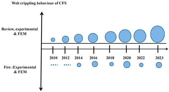 Web-Crippling Capacity of High Performance Cold-Formed Lipped Steel ...