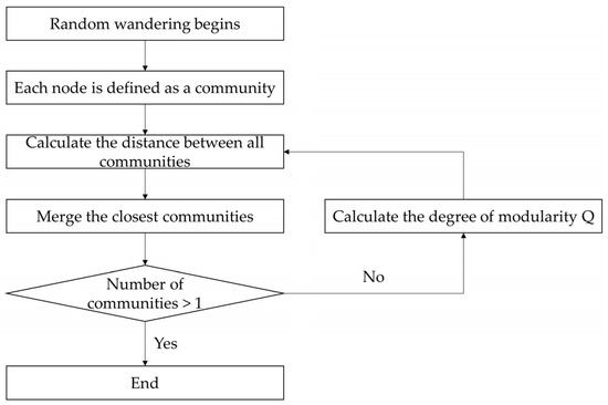 Study on Community Detection Method for Morning and Evening Peak Shared ...
