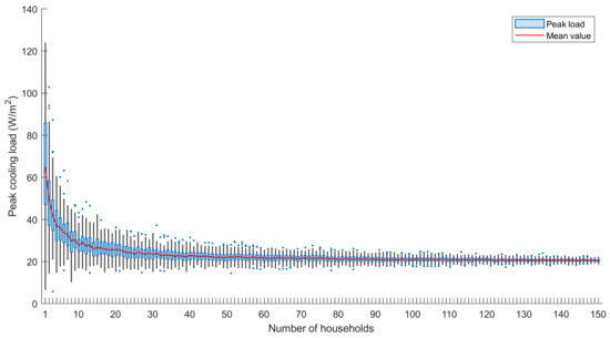 Analysis of Cooling Load Characteristics in Chinese Residential ...