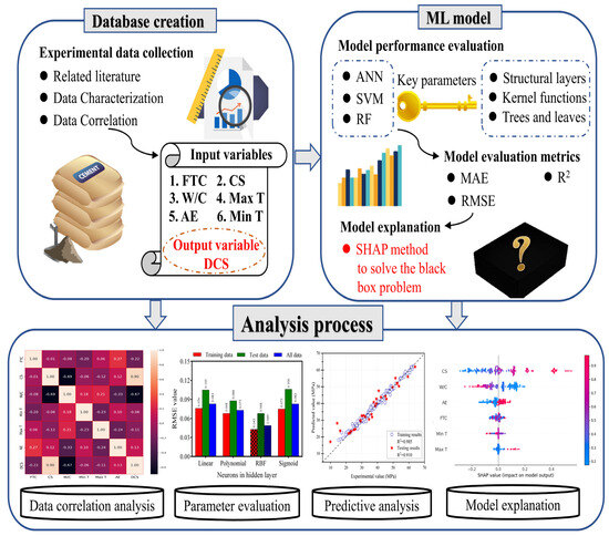 Prediction of Progressive Frost Damage Development of Concrete Using Machine-Learning Algorithms