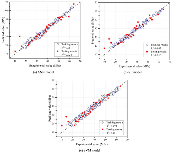 Prediction of Progressive Frost Damage Development of Concrete Using Machine-Learning Algorithms