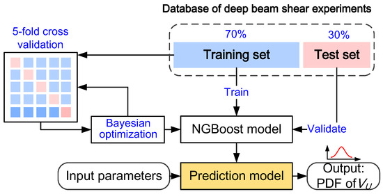 Buildings | Free Full-Text | Probabilistic Shear Strength Prediction for Deep Beams Based on ...