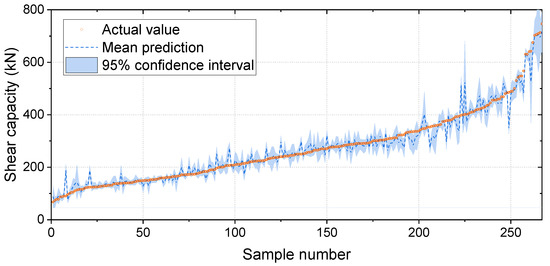 Buildings | Free Full-Text | Probabilistic Shear Strength Prediction ...