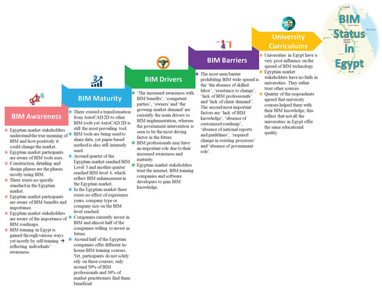 Buildings | Free Full-Text | CMBAS Tool for Assessing BIM Adoption ...