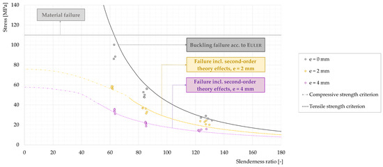 Effect of Load Eccentricity on CRC Structures with Different Slenderness Ratios Subjected to ...
