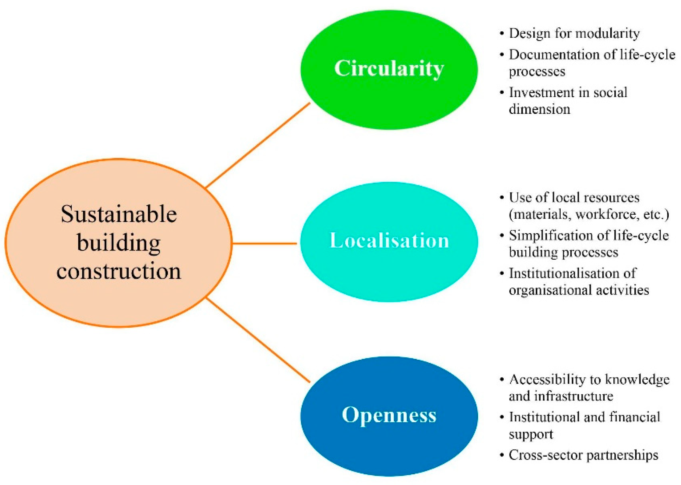 Buildings | Free Full-Text | Circular, Local, Open: A Recipe for ...