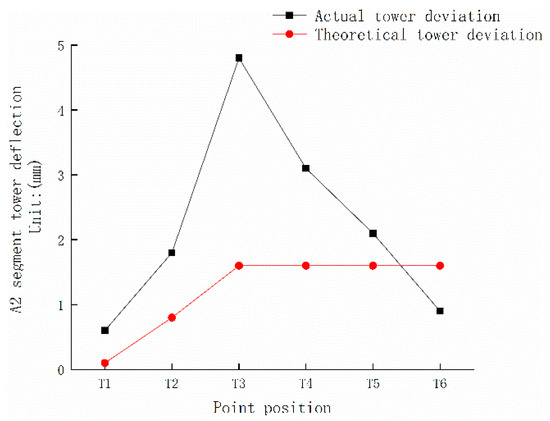 A New Method for Correcting the Deviation of a Middle Pier Tower of a ...