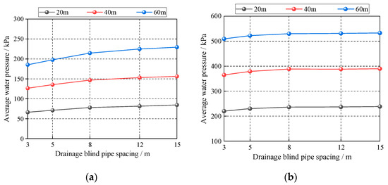 The Optimization of Waterproof and Drainage Design and an Evaluation of ...