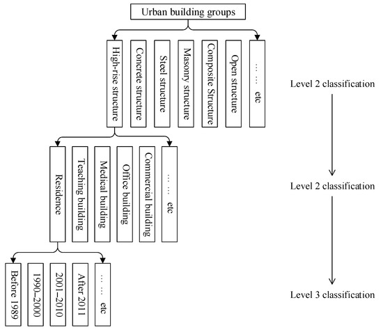Evaluation Model for Seismic Resilience of Urban Building Groups