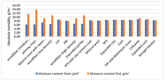 Hygrothermal Assessment of Insulation Systems for Internal Insulation ...