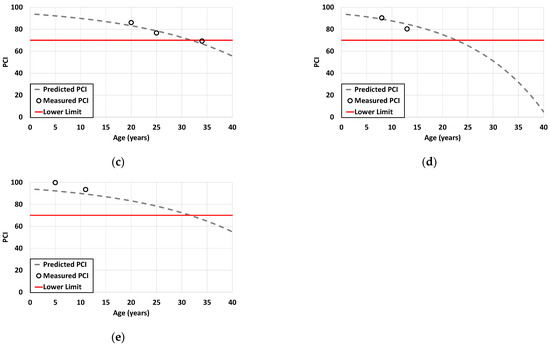 Pavement Condition Index Model for Mechanistic–Empirical Design of ...